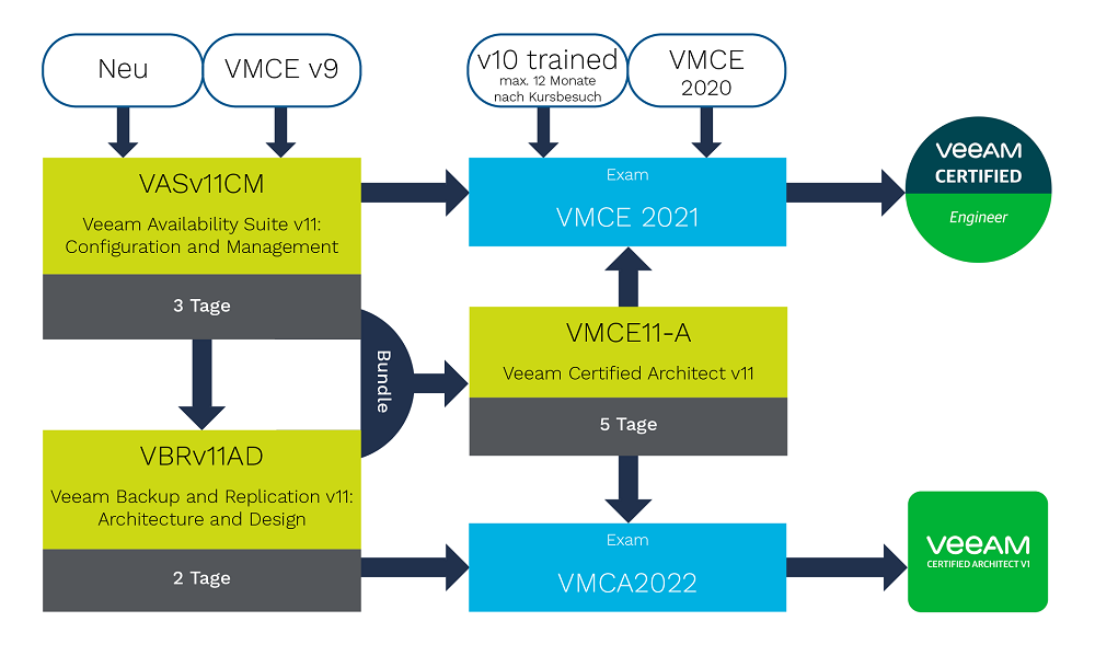 Veeam training and education DE - TD SYNNEX Academy