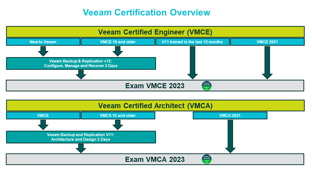 Veeam training and education ES - TD SYNNEX Academy