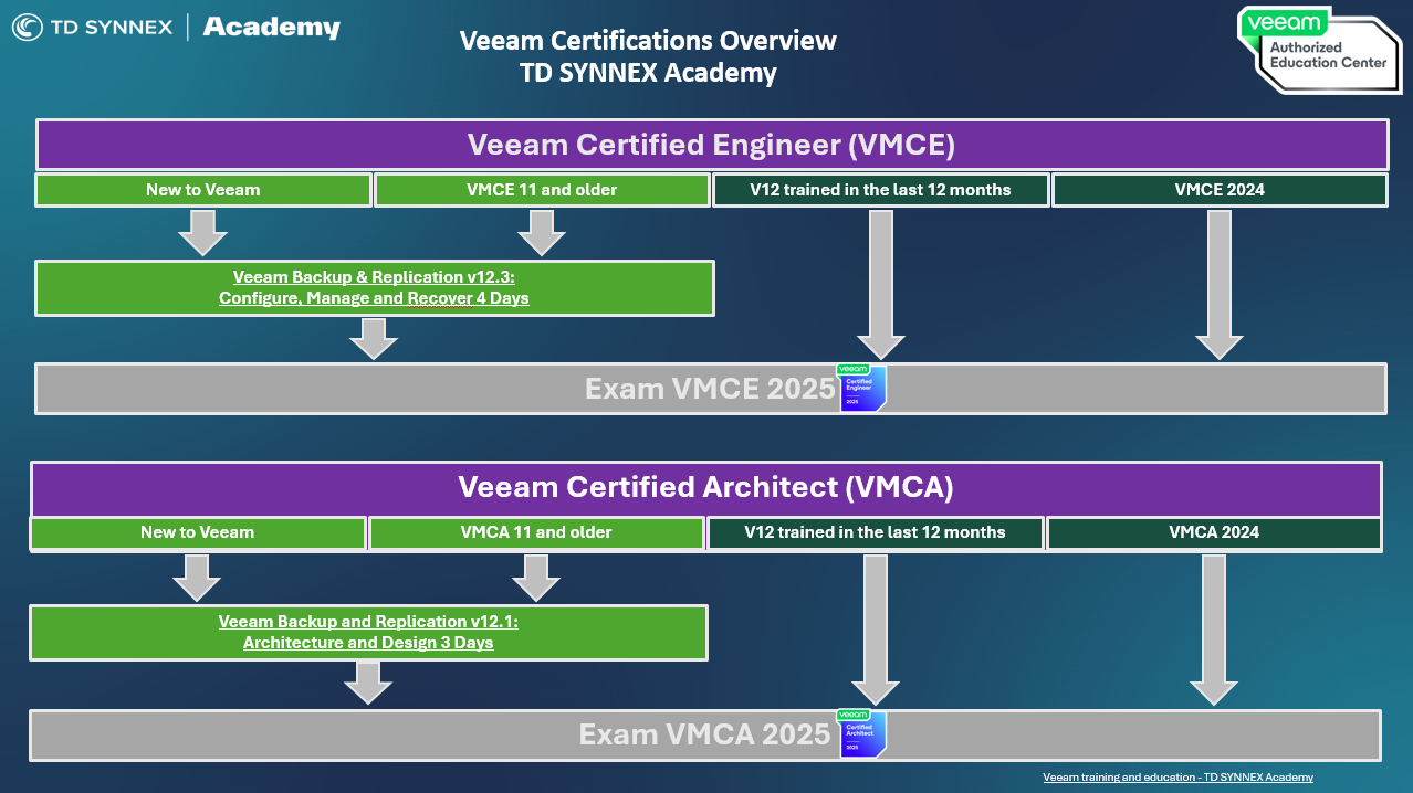 Veeam training and education RO - TD SYNNEX Academy