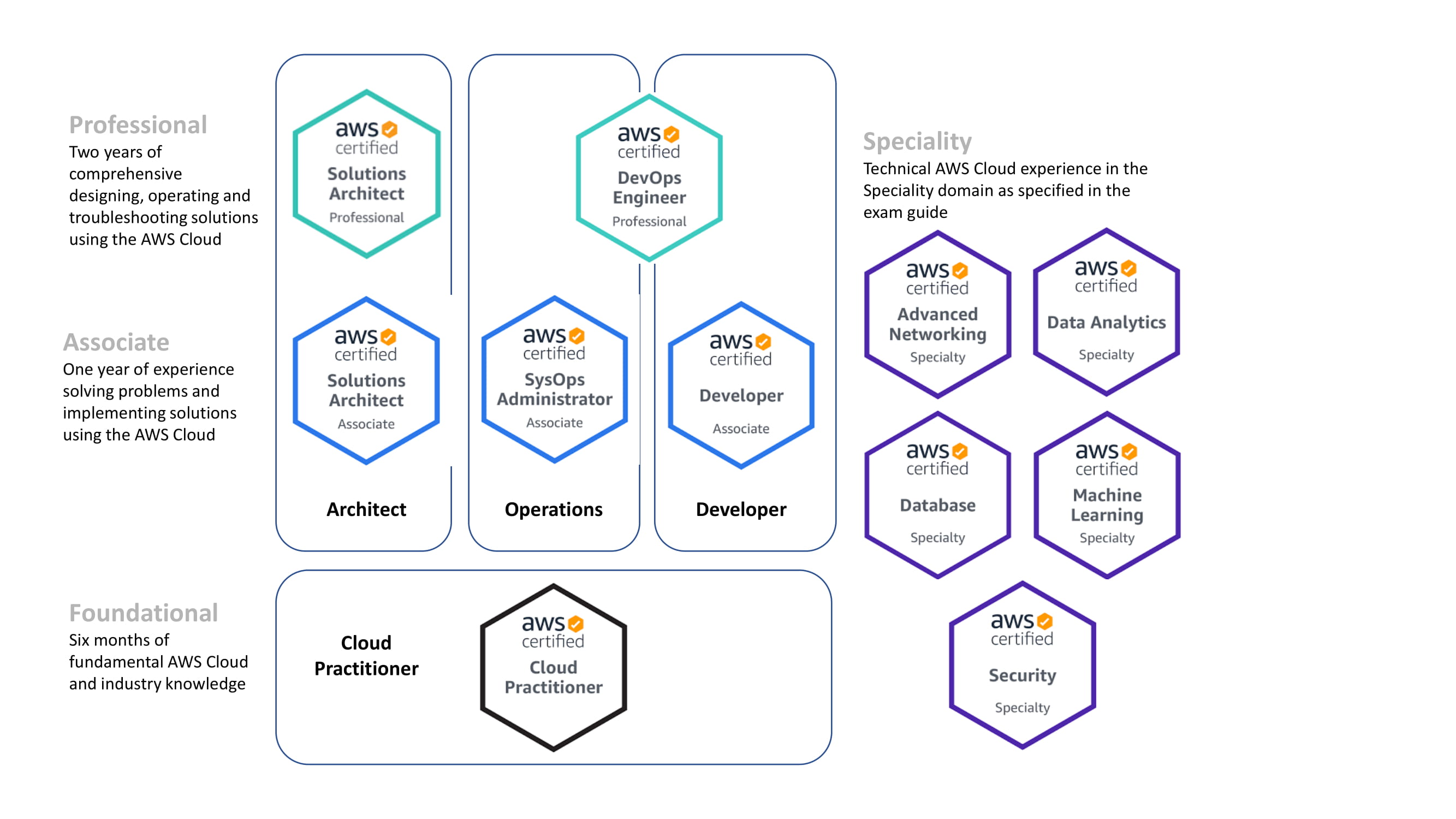AWS Certification - TD SYNNEX Academy