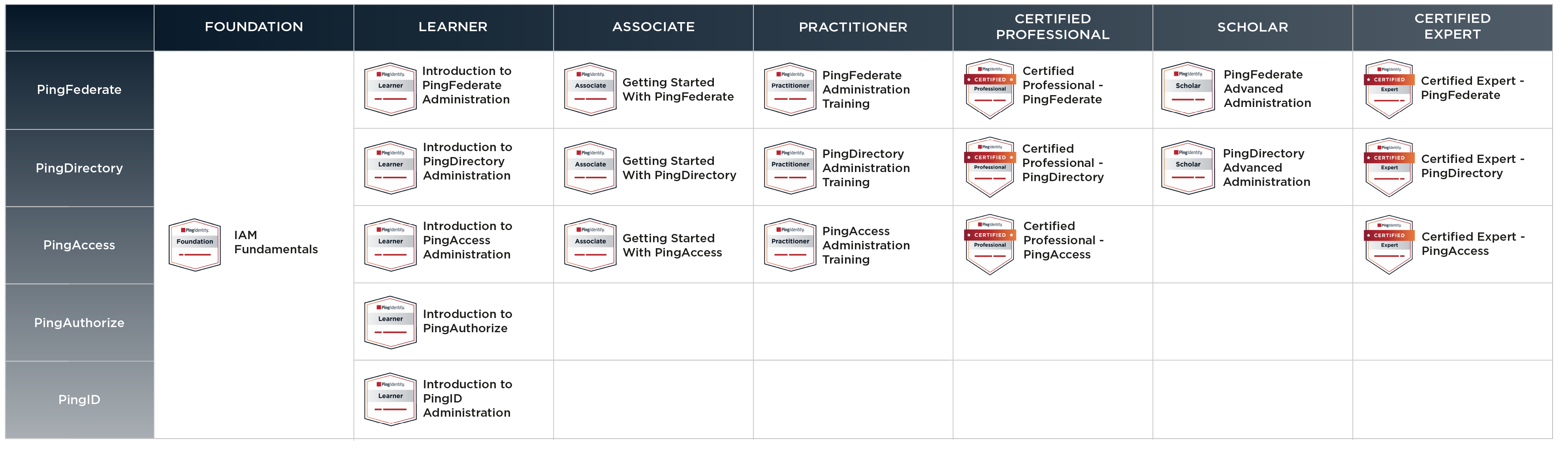 Ping Identity training and education UK - TD SYNNEX Academy