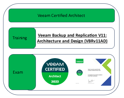 Veeam training and education UK - TD SYNNEX Academy
