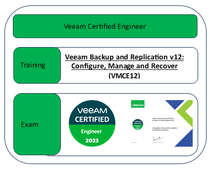 Veeam training and education UK - TD SYNNEX Academy